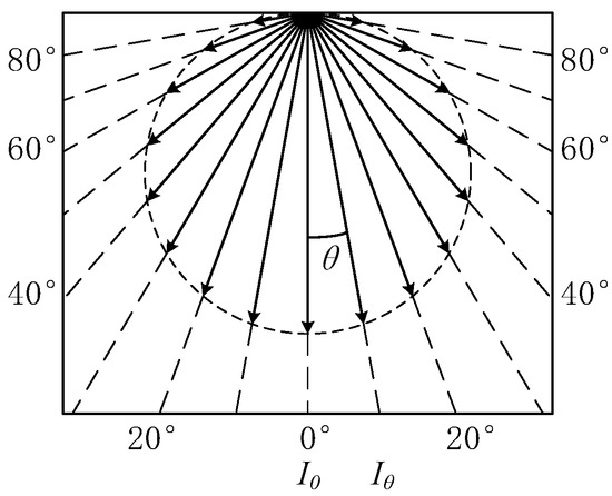Analysis of the Applicable Range of the Standard Lambertian Model to ...