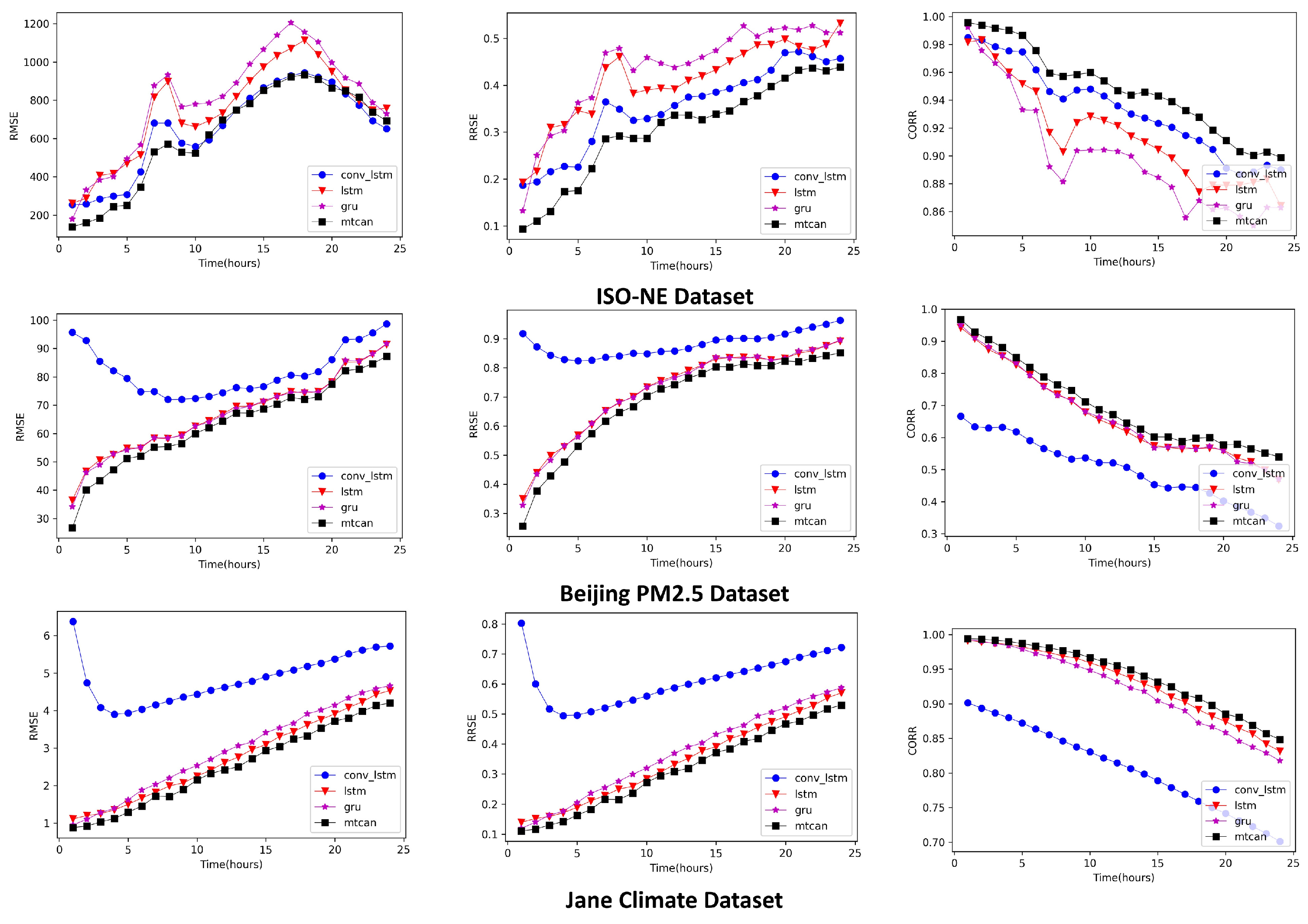 A Multivariate Temporal Convolutional Attention Network for Time-Series Forecasting
