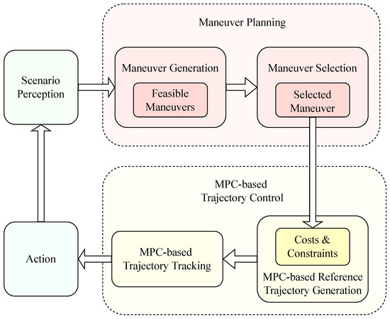 Combining Event-Based Maneuver Selection and MPC Based Trajectory ...