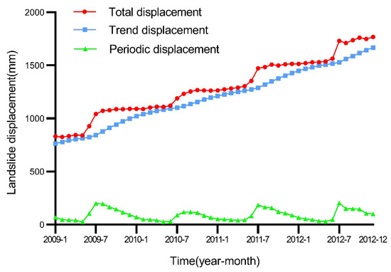 Landslide Displacement Prediction Model Using Time Series Analysis Method and Modified LSTM Model