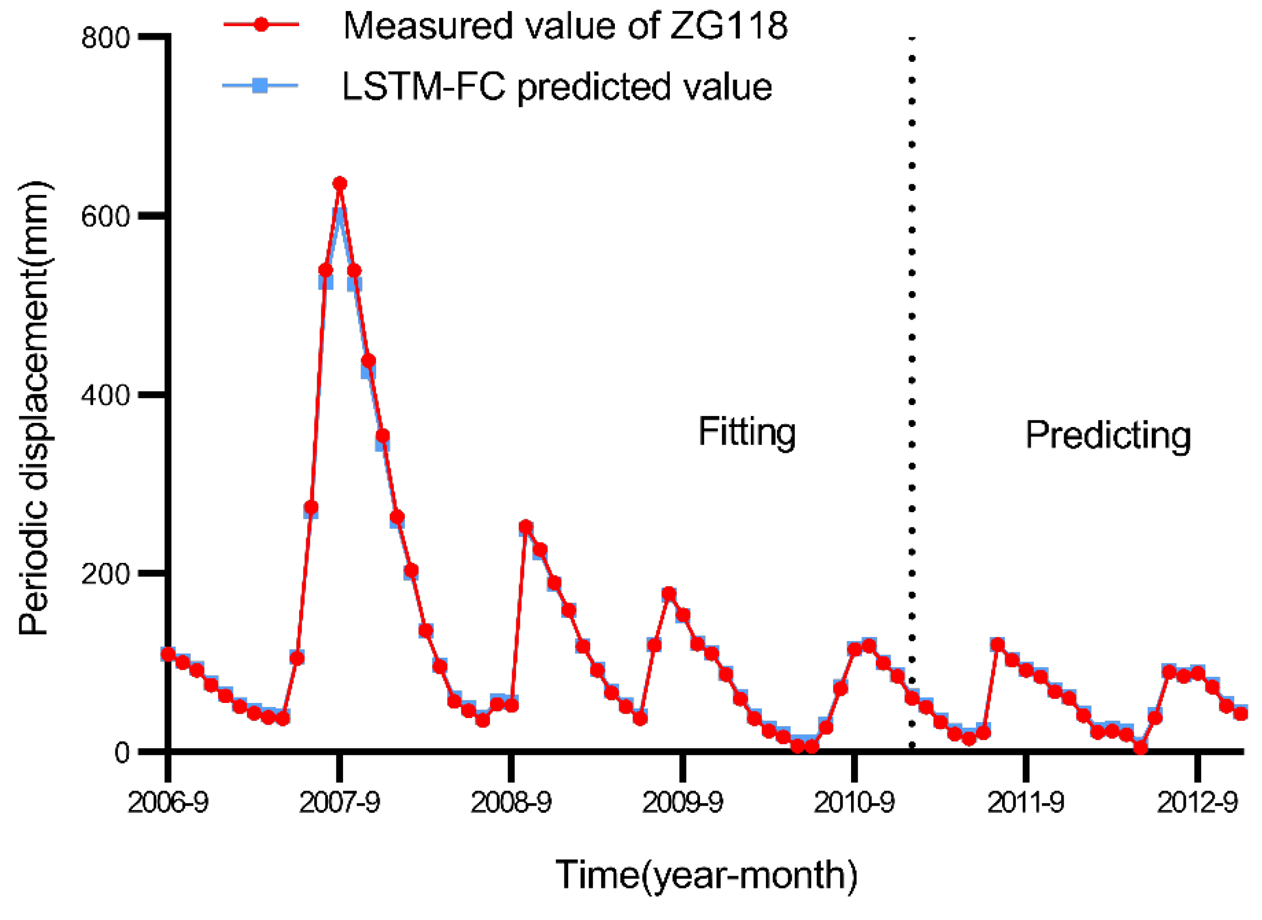 Landslide Displacement Prediction Model Using Time Series Analysis Method and Modified LSTM Model