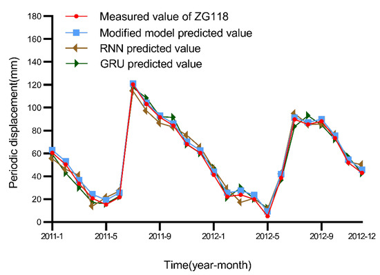 Landslide Displacement Prediction Model Using Time Series Analysis ...