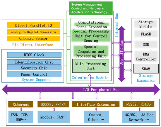 Intelligent Bus Scheduling Control Based on On-Board Bus Controller and ...
