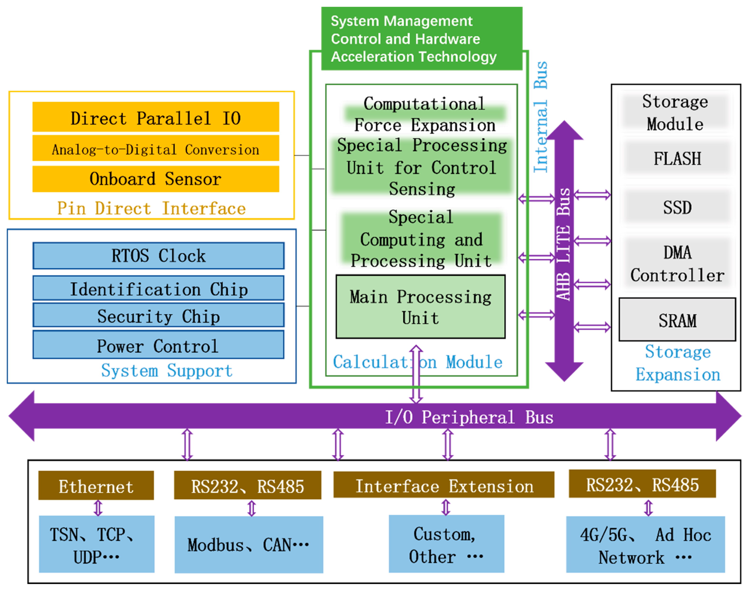 Intelligent Bus Scheduling Control Based on On-Board Bus Controller and Simulated Annealing ...