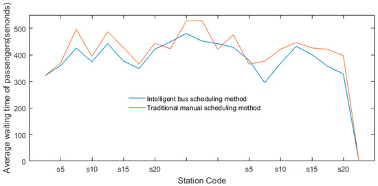 Intelligent Bus Scheduling Control Based on On-Board Bus Controller and ...