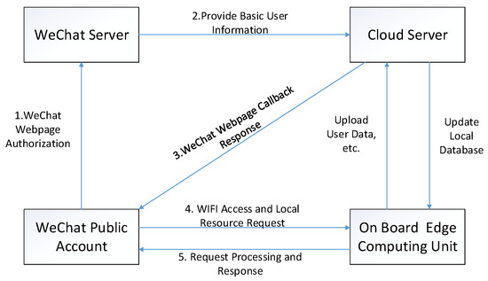 A Bus-Scheduling Method Based on Multi-Sensor Data Fusion and Payment ...