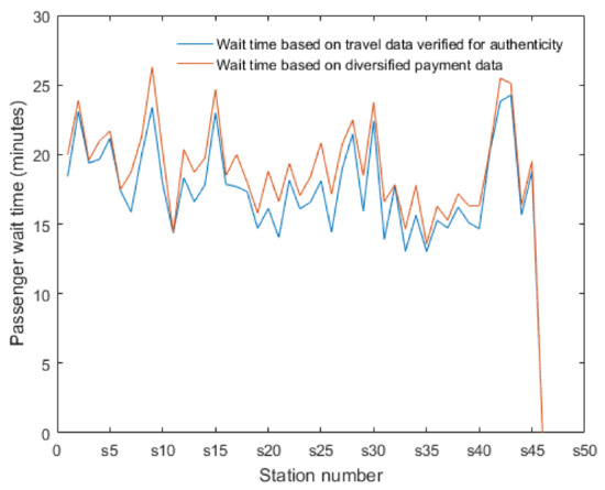 A Bus-Scheduling Method Based on Multi-Sensor Data Fusion and Payment ...