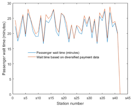A Bus-Scheduling Method Based on Multi-Sensor Data Fusion and Payment ...