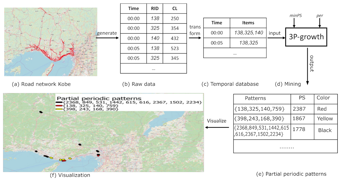 Electronics | Free Full-Text | Efficient Discovery of Partial Periodic Patterns in Large ...