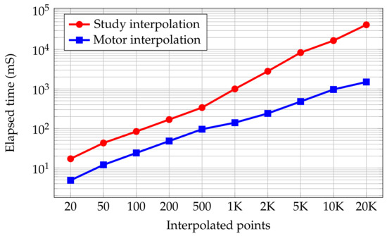 Fast Study Quadric Interpolation in the Conformal Geometric Algebra ...