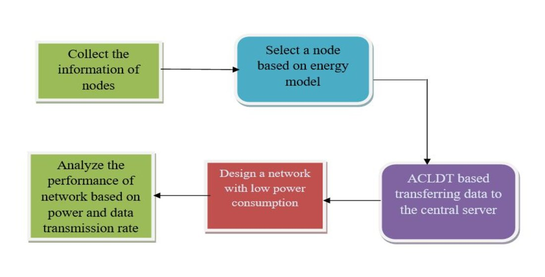 Electronics | Free Full-Text | Sensor-System-Based Network with Low-Power Communication Using ...