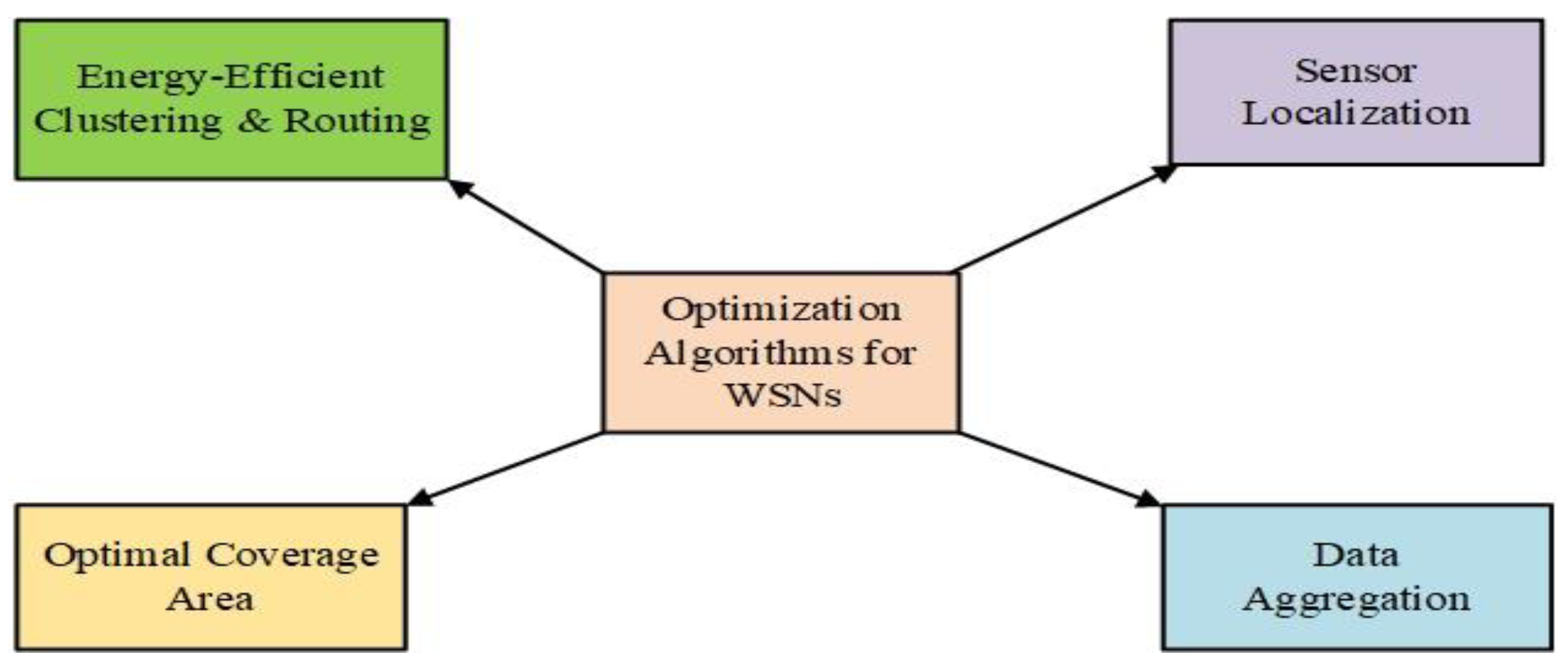 Electronics | Free Full-Text | Bio-Inspired Hybrid Optimization Algorithms for Energy Efficient ...