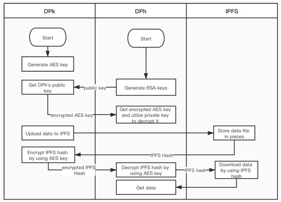 Efficient Ring-Topology Decentralized Federated Learning with Deep ...