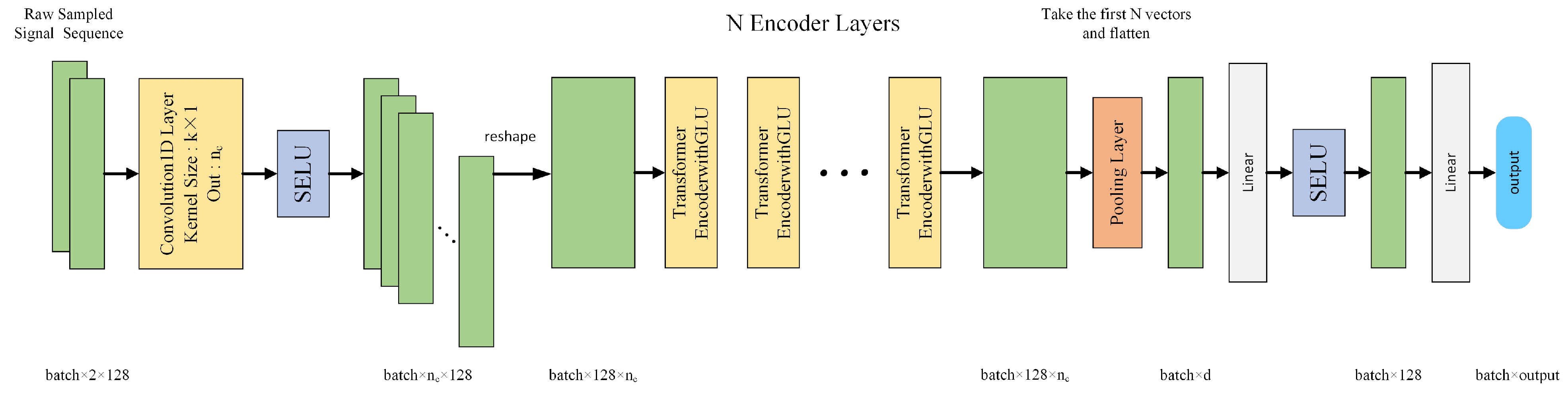 TMRN-GLU: A Transformer-Based Automatic Classification Recognition Network Improved by Gate ...