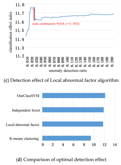 An Optimized Algorithm for Dangerous Driving Behavior Identification Based on Unbalanced Data