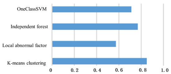 An Optimized Algorithm for Dangerous Driving Behavior Identification Based on Unbalanced Data