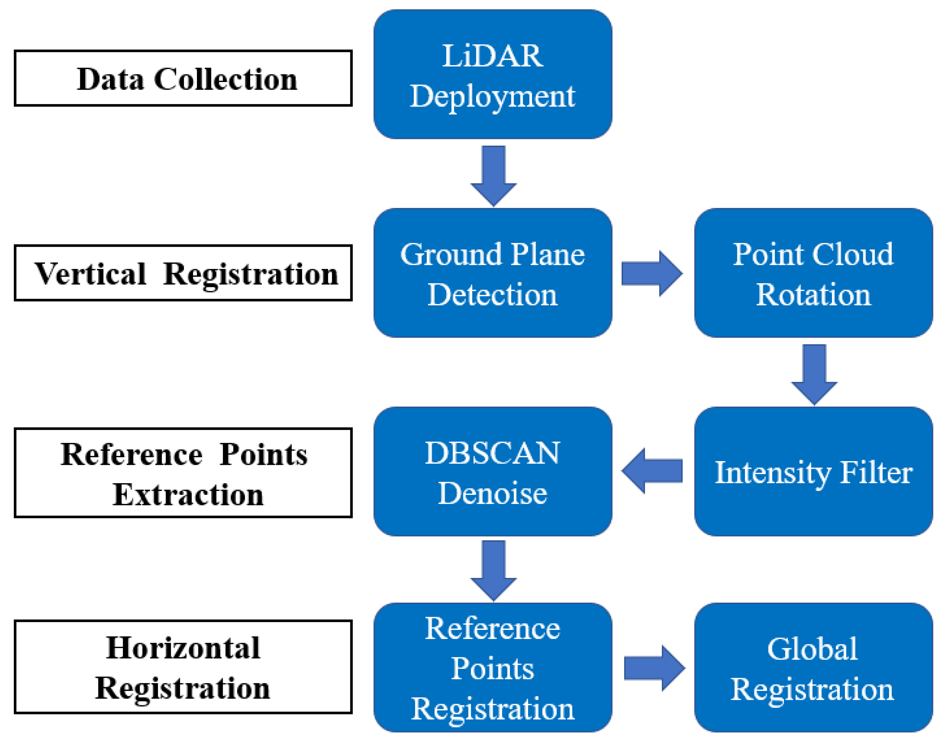 Traffic Sign Based Point Cloud Data Registration with Roadside LiDARs in Complex Traffic ...