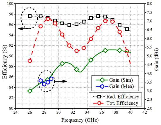 A New mm-Wave Antenna Array with Wideband Characteristics for Next ...