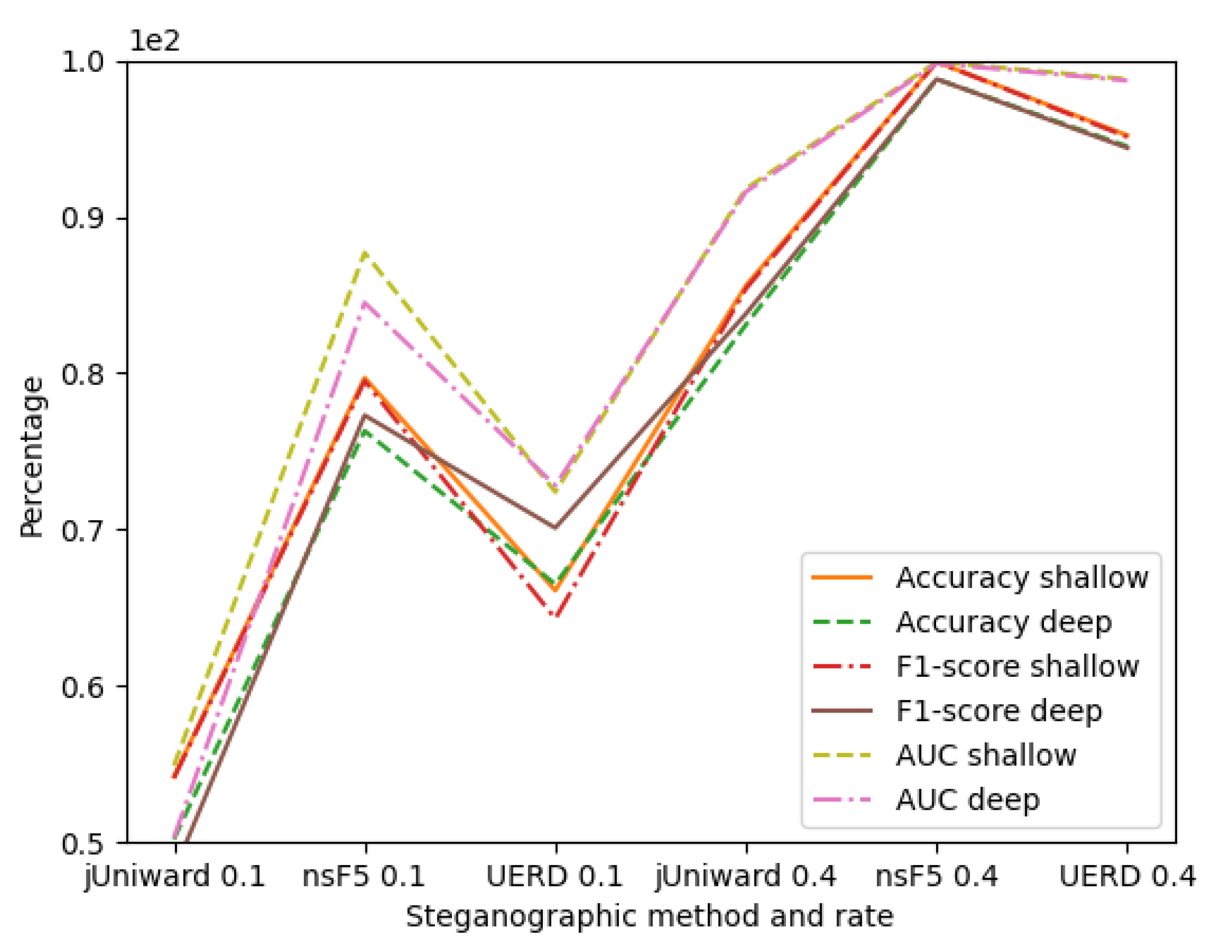 Electronics | Free Full-Text | Detection of Image Steganography Using Deep Learning and Ensemble ...