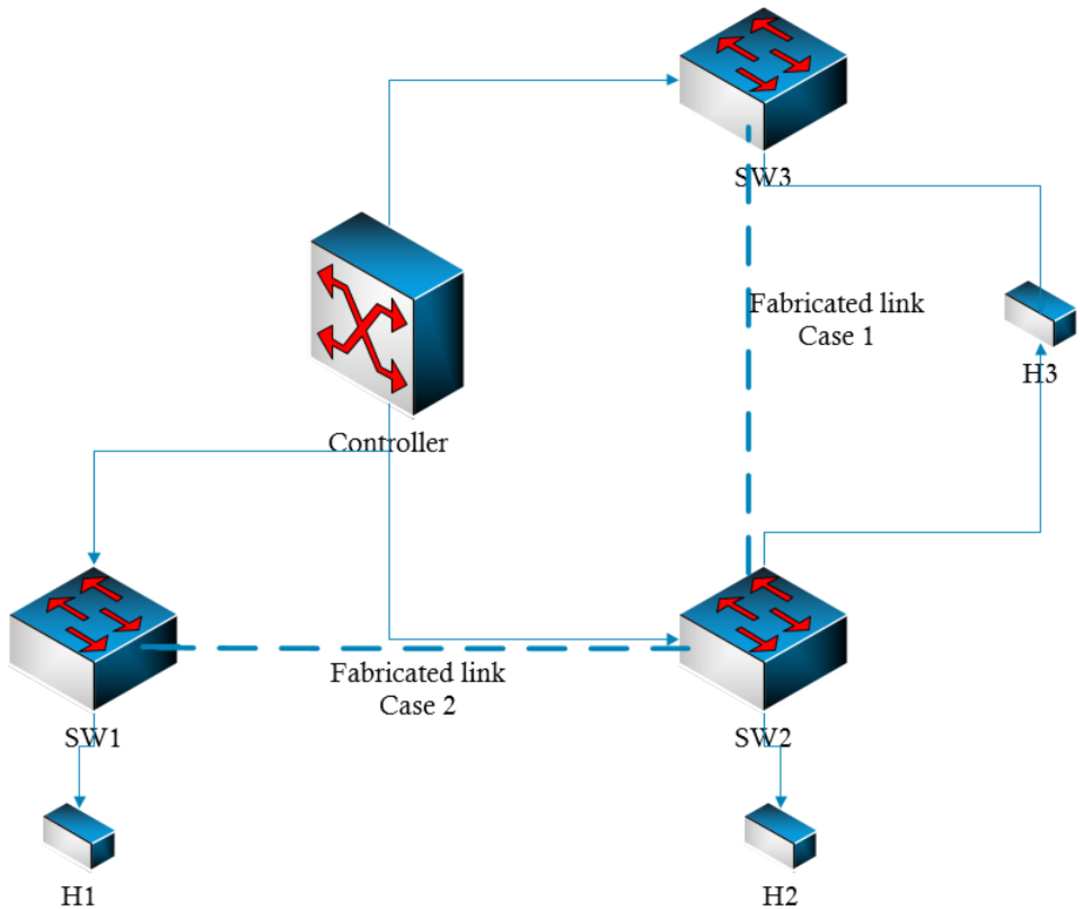 A Link Fabrication Attack Mitigation Approach (LiFAMA) for Software ...