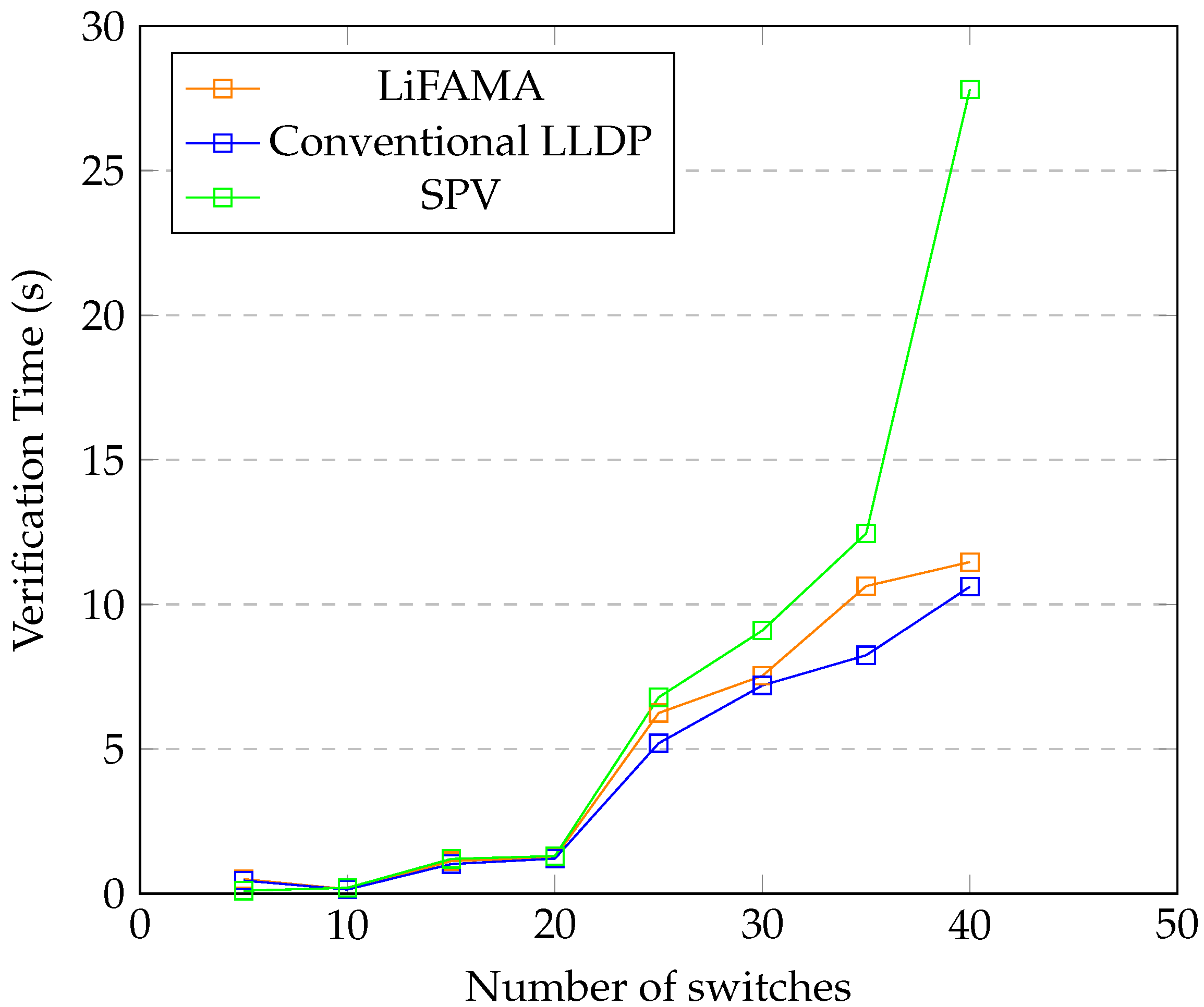 A Link Fabrication Attack Mitigation Approach (LiFAMA) for Software ...