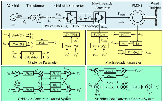 Research on Control Inertia and Stability of PMSG