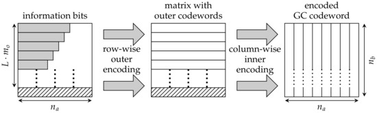 Error Correction for TLC and QLC NAND Flash Memories Using Cell-Wise Encoding