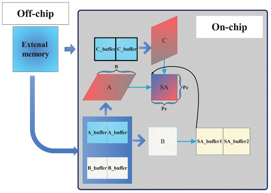 Electronics | Free Full-Text | Integration of Single-Port Memory (ISPM) for Multiprecision ...