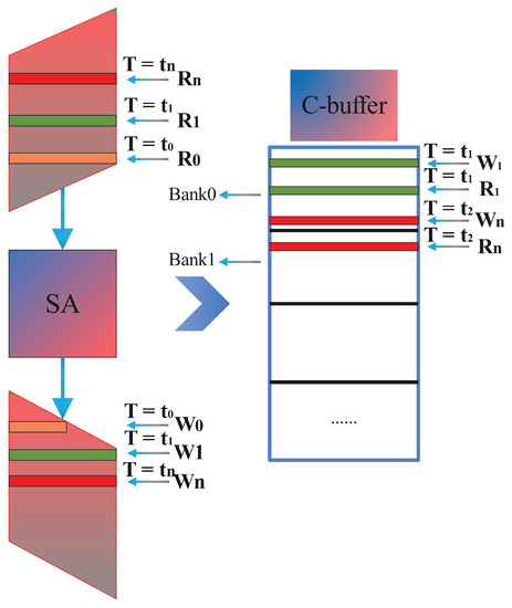 Electronics | Free Full-Text | Integration of Single-Port Memory (ISPM) for Multiprecision ...