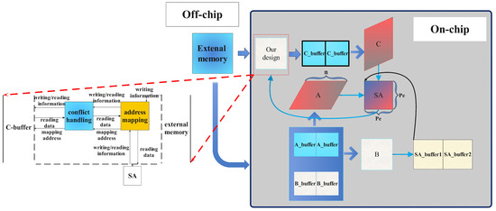 Electronics | Free Full-Text | Integration of Single-Port Memory (ISPM) for Multiprecision ...