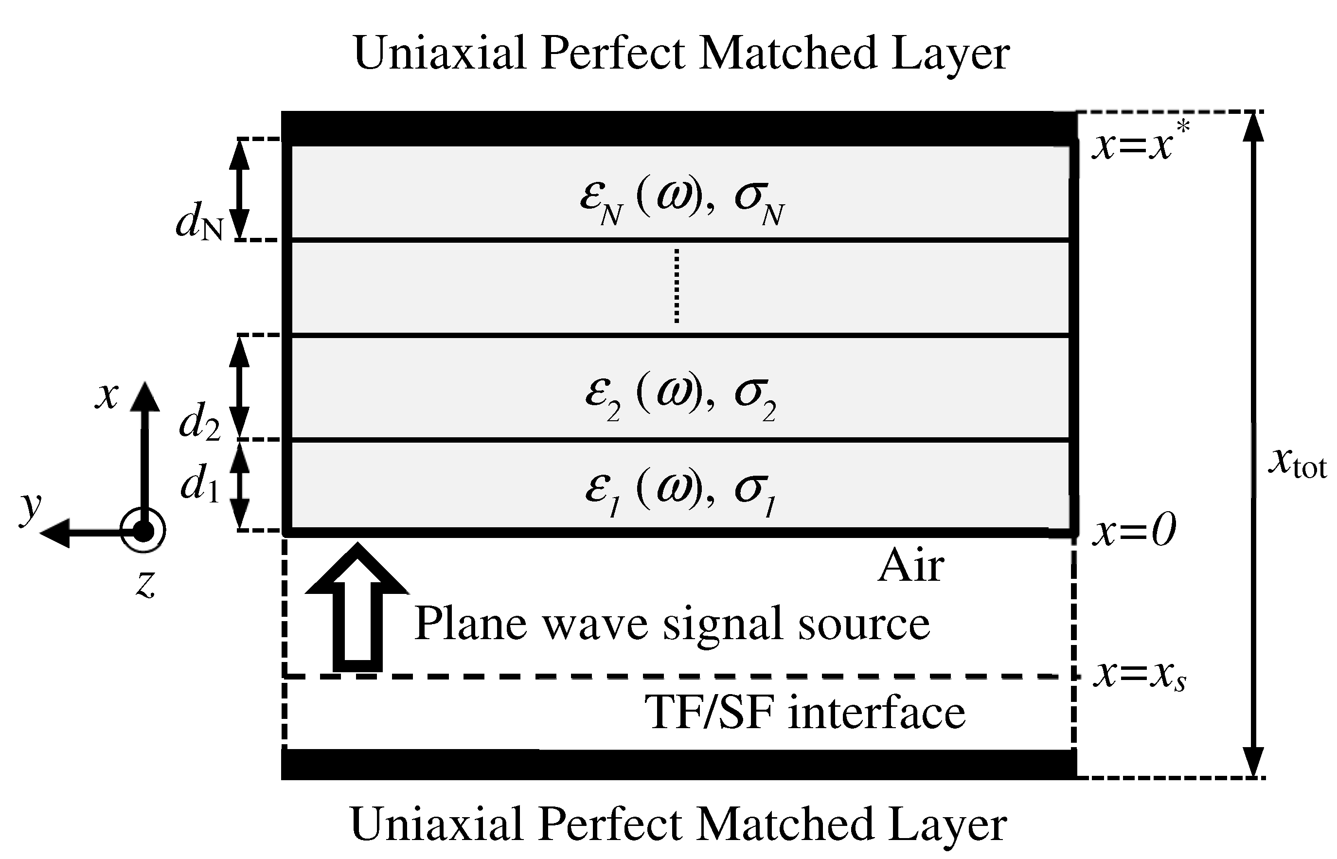 FDTD-Based Electromagnetic Modeling of Dielectric Materials with Fractional Dispersive Response