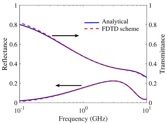 FDTD-Based Electromagnetic Modeling of Dielectric Materials with Fractional Dispersive Response