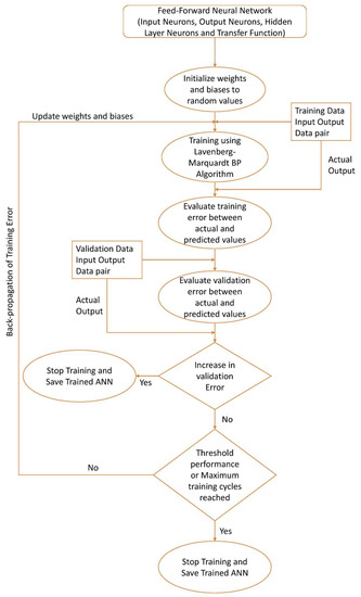 Comprehensive Overview of Backpropagation Algorithm for Digital Image Denoising