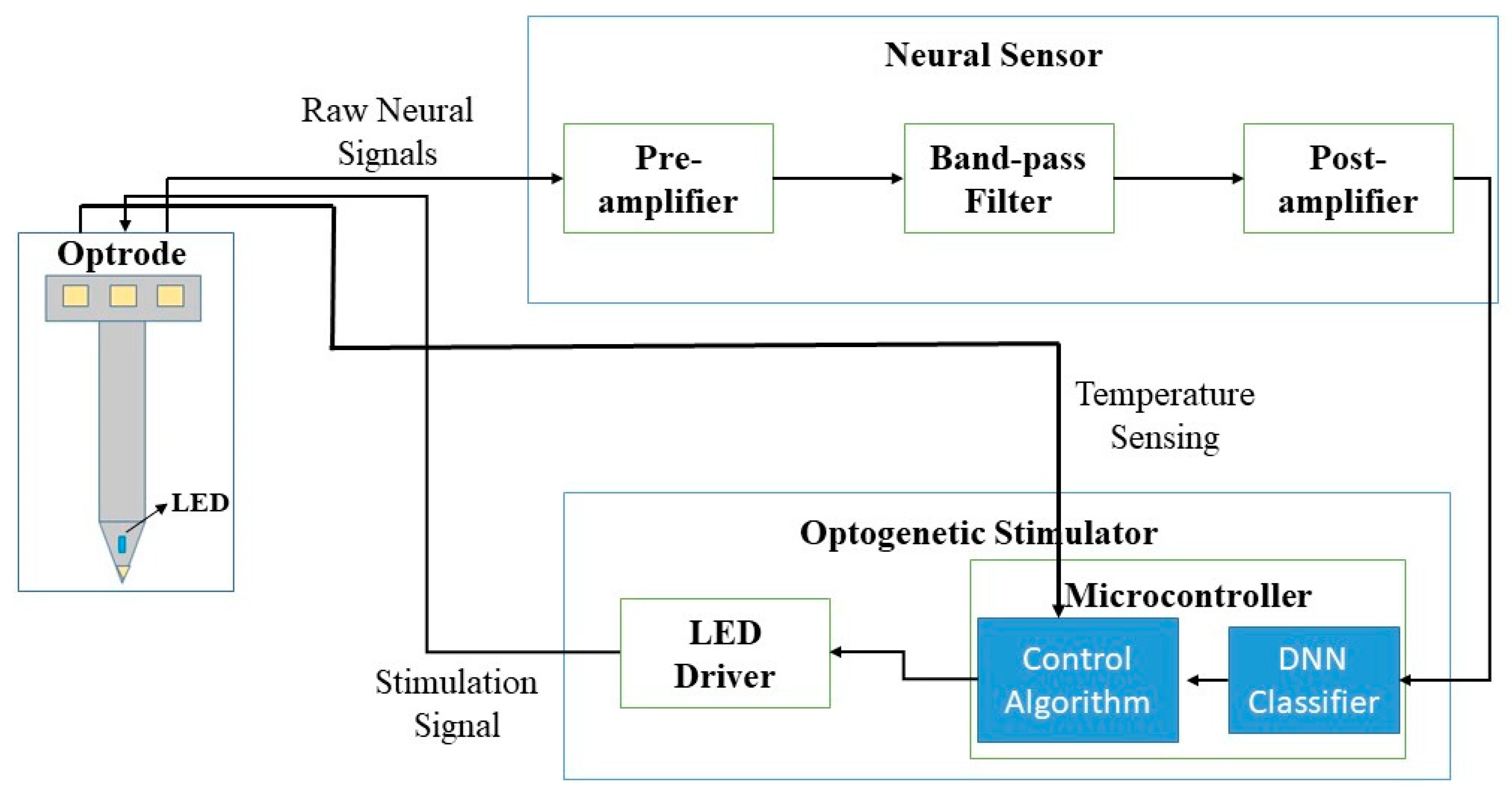 A Miniaturized Closed-Loop Optogenetic Brain Stimulation Device
