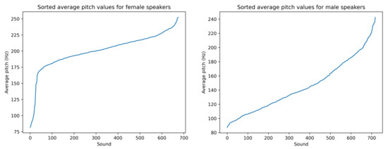 Gender Neutralisation for Unbiased Speech Synthesising