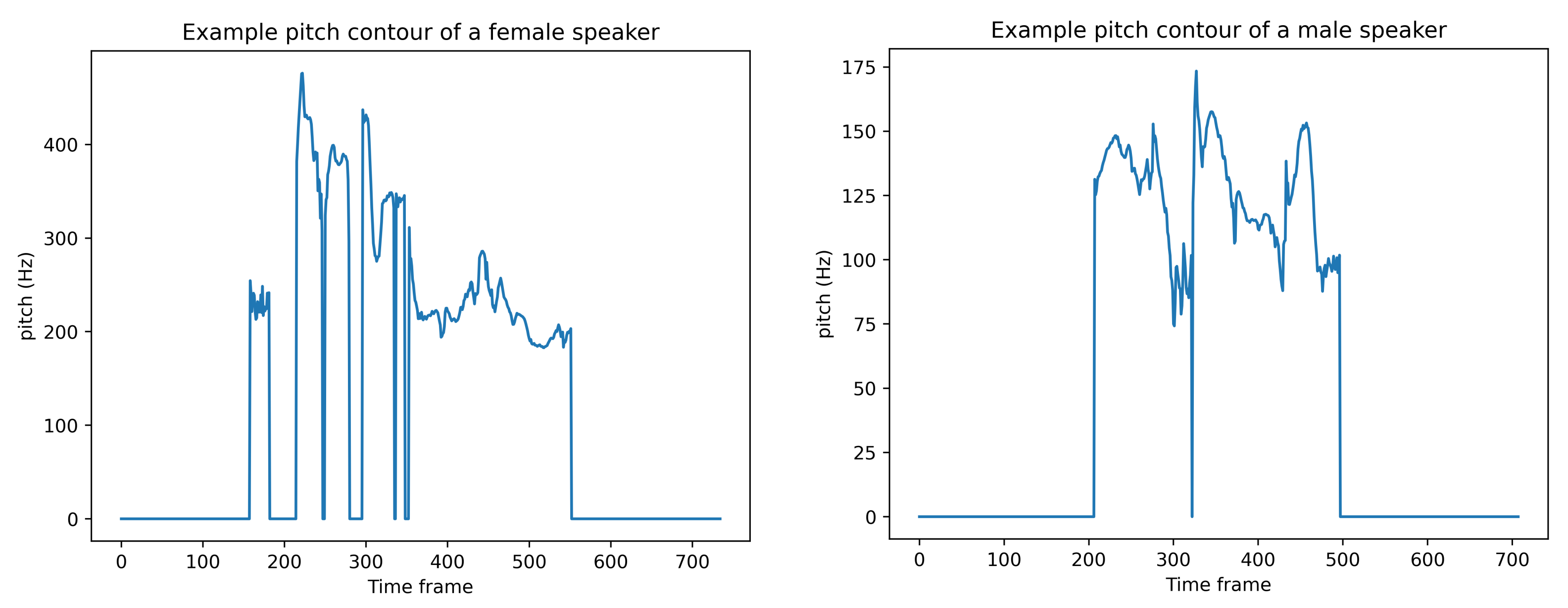 Gender Neutralisation for Unbiased Speech Synthesising