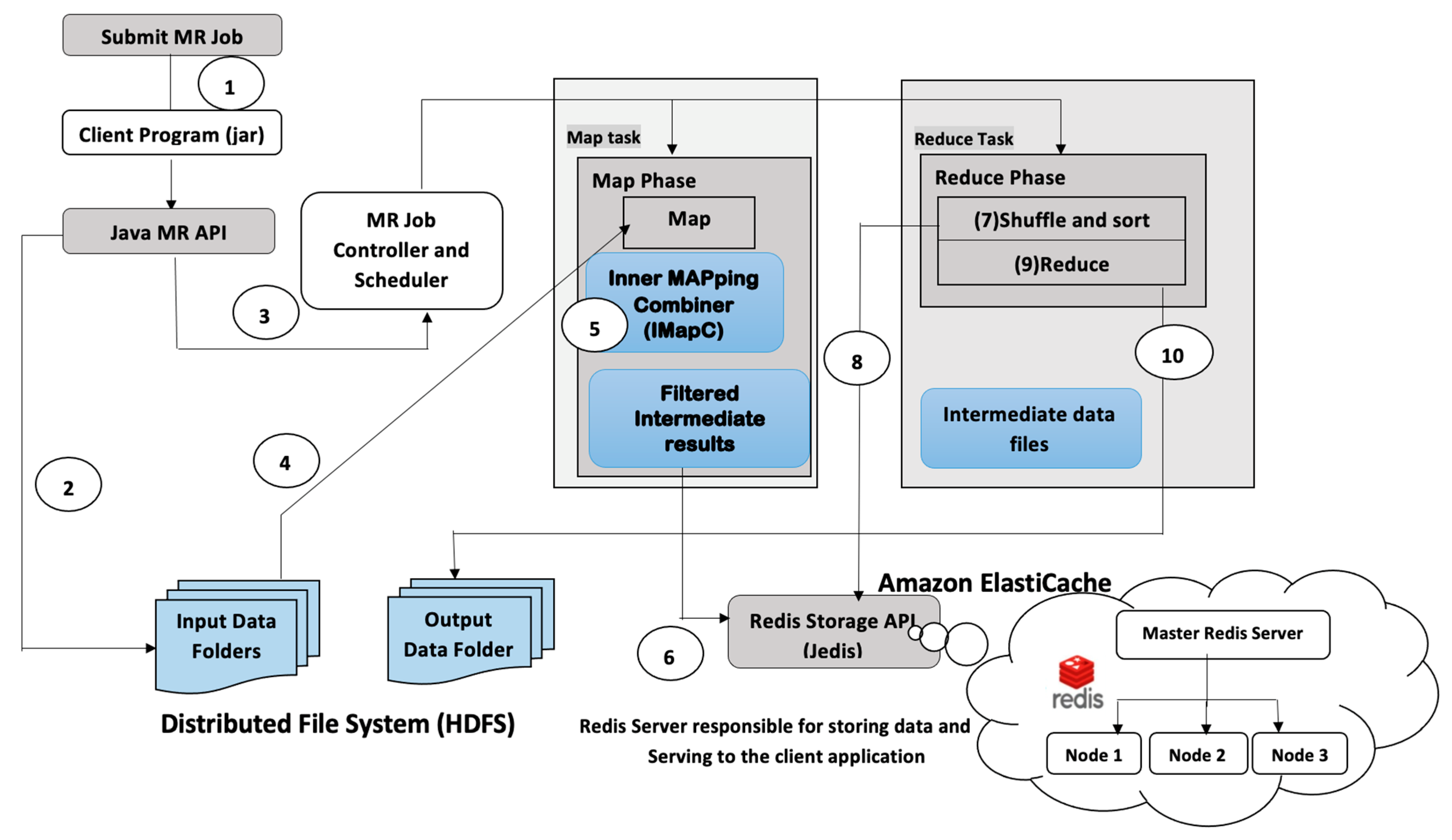 IMapC: Inner MAPping Combiner to Enhance the Performance of MapReduce in Hadoop