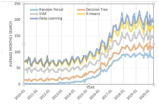 A Review on Deep Learning Techniques for IoT Data