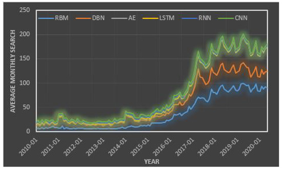 A Review on Deep Learning Techniques for IoT Data