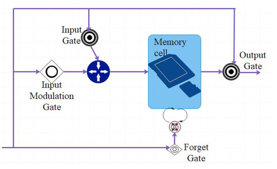 A Review on Deep Learning Techniques for IoT Data