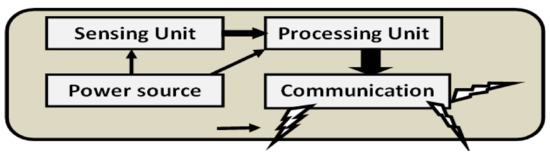Analysis of Fault Classifiers to Detect the Faults and Node Failures in a Wireless Sensor Network