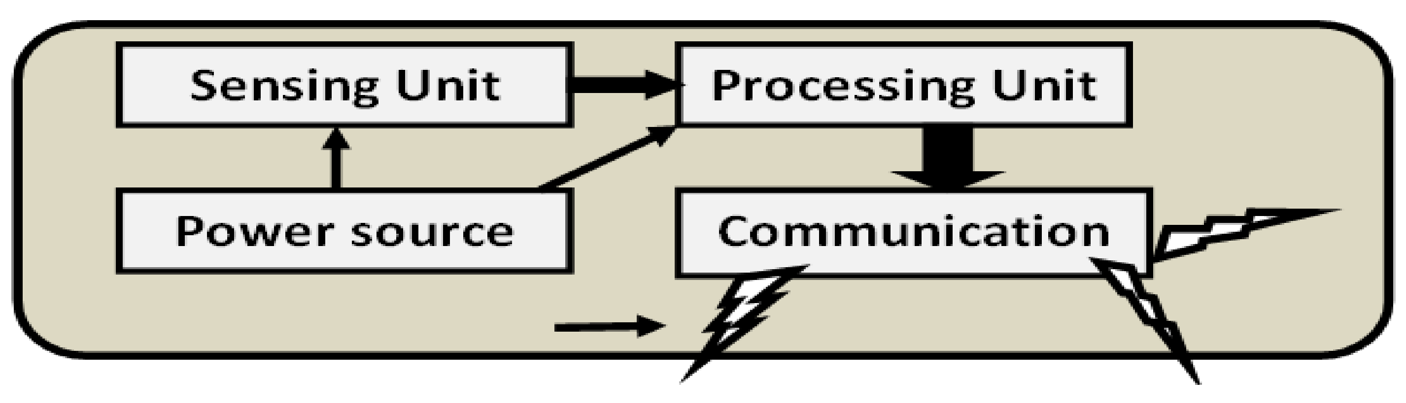 Analysis of Fault Classifiers to Detect the Faults and Node Failures in a Wireless Sensor Network