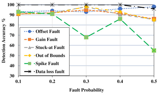 Analysis of Fault Classifiers to Detect the Faults and Node Failures in a Wireless Sensor Network