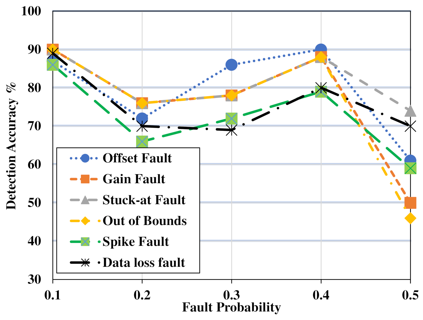 Analysis of Fault Classifiers to Detect the Faults and Node Failures in a Wireless Sensor Network