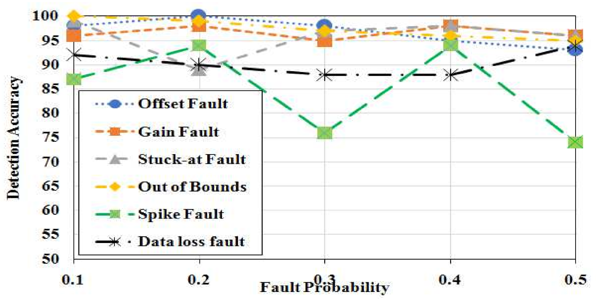 Analysis of Fault Classifiers to Detect the Faults and Node Failures in a Wireless Sensor Network
