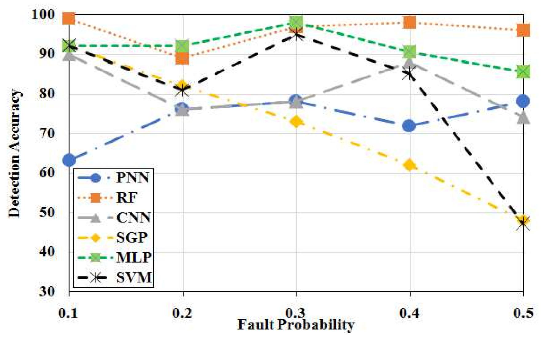 Analysis of Fault Classifiers to Detect the Faults and Node Failures in a Wireless Sensor Network