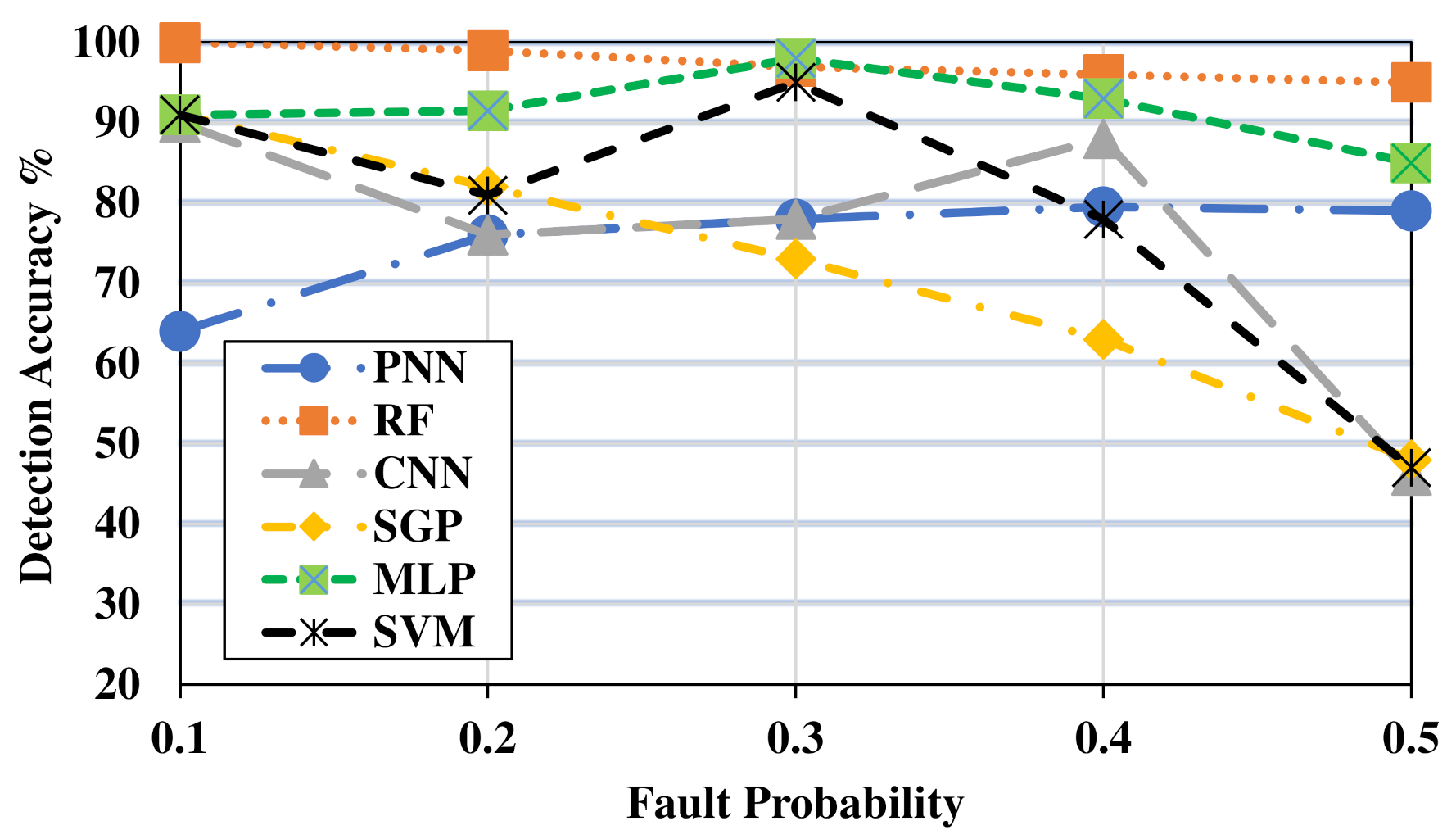 Analysis of Fault Classifiers to Detect the Faults and Node Failures in a Wireless Sensor Network