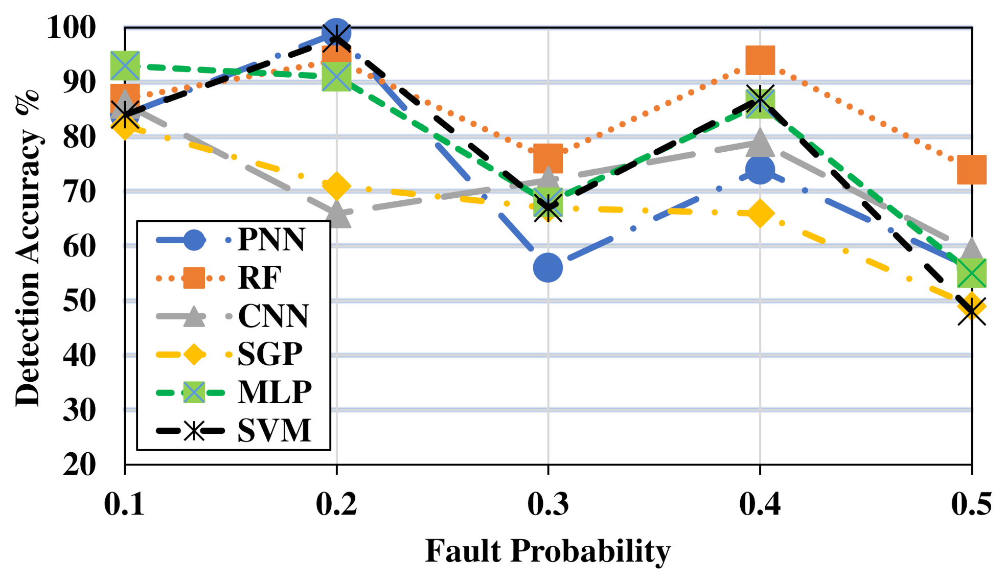 Analysis of Fault Classifiers to Detect the Faults and Node Failures in a Wireless Sensor Network