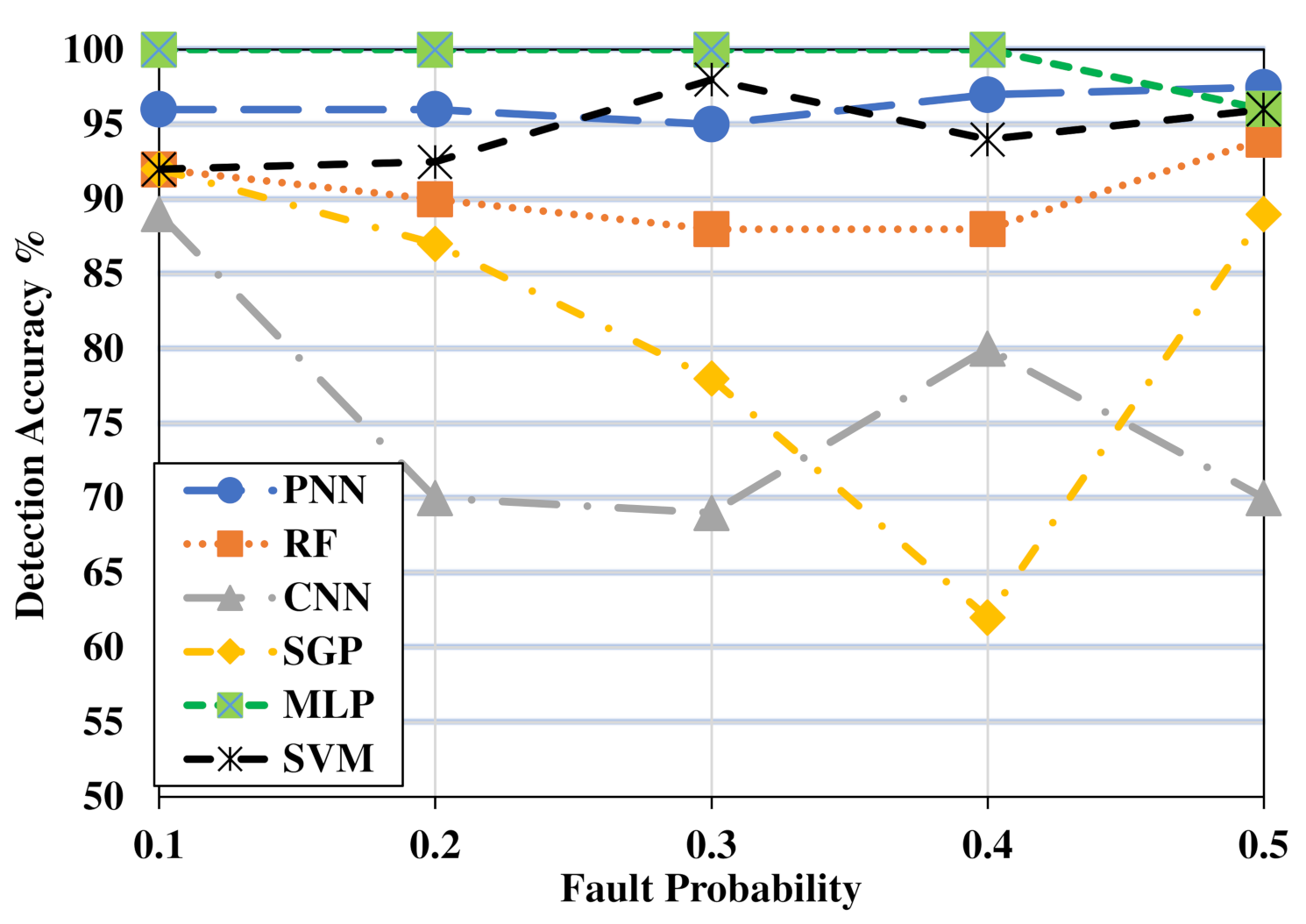 Analysis of Fault Classifiers to Detect the Faults and Node Failures in a Wireless Sensor Network