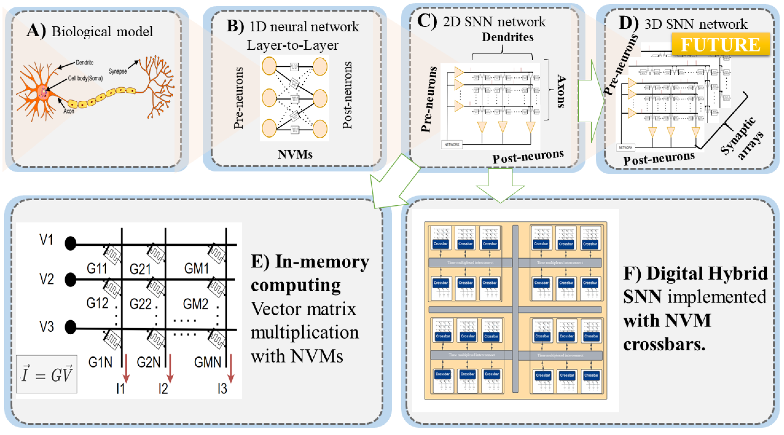 Nonvolatile Memories in Spiking Neural Network Architectures: Current and Emerging Trends